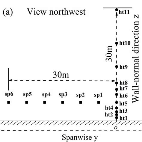 A Northwest View Of The Sonic Anemometer Array The Solid Squares