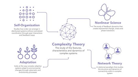 Learn About Complexity Theory At Si Learning Series Systems Innovation Posted On The Topic