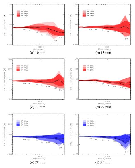 Figure 2 From Comparison Of Tof And Non Tof Iterative Reconstruction At