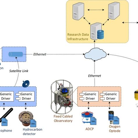 proposed sensor web enablement swe based architecture sensor