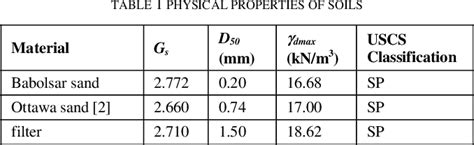 Table 1 From Effect Of Normal Stress And Relative Compaction On Shear Strength Parameters Of