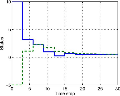 Figure 1 From Switching Lyapunov Functions For Periodic Ts Systems