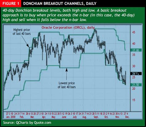 Donchian Channel And Channel Breakout