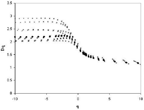 The Spectra Of Generalized Fractal Dimensions D Q For The Spatial