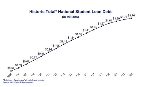 Student Loan Asset Backed Securities Slabs And Auto Loan Asset Backed