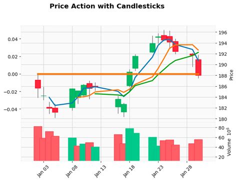 price action trading strategies algo trading and python financials up