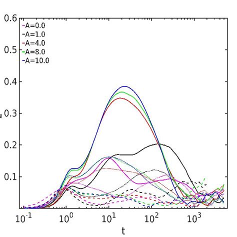 Non Gaussian Parameter Of The Larger Particles At A 00 10 40