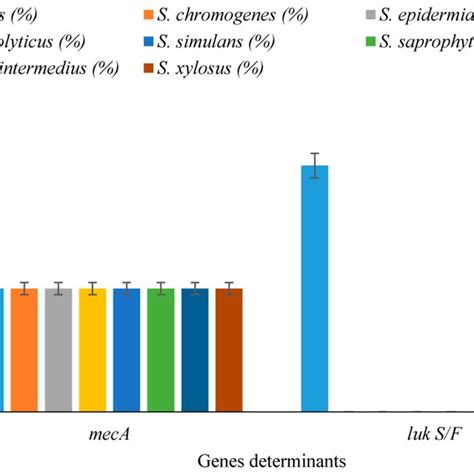 Detection Of Resistance And Virulence Genes In Staphylococcus Spp Download Scientific Diagram