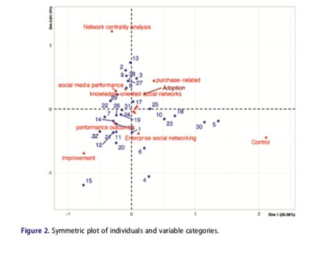 Symmetric Plot Of Individuals And Variable Categories Download