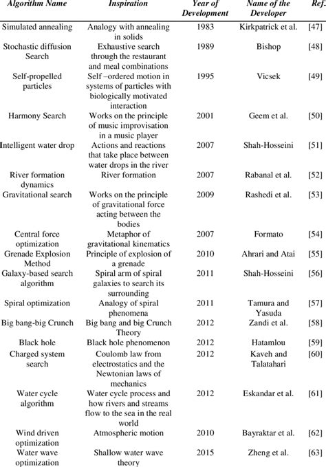 various chemical physical based optimization algorithms download table