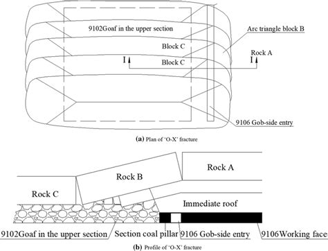 An Arc Triangular Block Structure Formed On The Section Coal Pillar Of Download Scientific