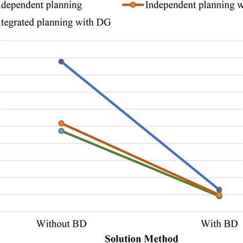 Results Of Presented Method Based On Bd Algorithm And Without It