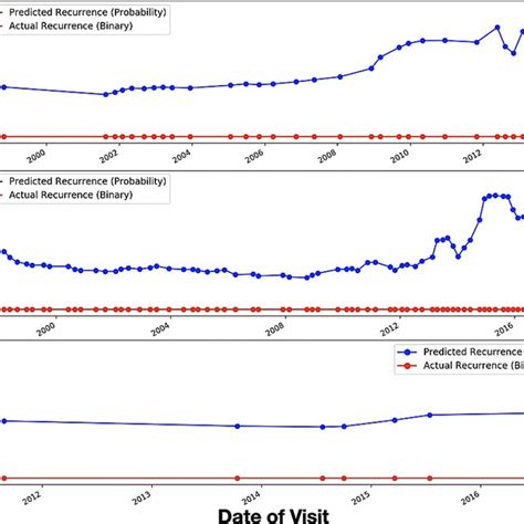 LTSM Model Performance Evaluated As Receiver Operating Characteristic Download Scientific