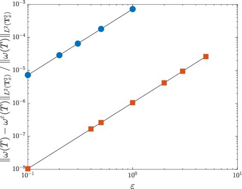 Figure 3 From The Incompressible Navier Stokes Limit From The Lattice Bgk Boltzmann Equation