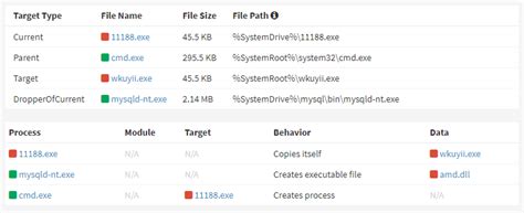 Mysql 서버를 공격 중인 Ddostf Ddos Bot 악성코드 Asec