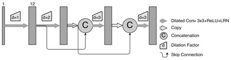 Schema Of Our Dilated Residual Learning Network Download Scientific Diagram