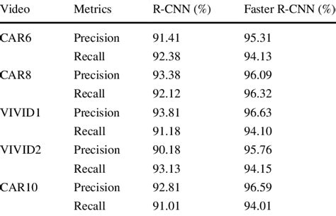 performance metrics of r cnn and faster r cnn with kalman filter in