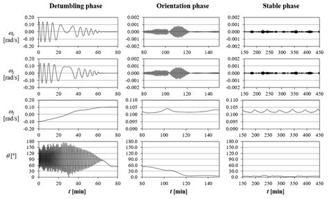 example of performance of the upmsat 2 angular velocity and orientation
