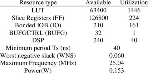 Fpga Utilization Summary Of Pc Cascaded Synchronization Download Scientific Diagram
