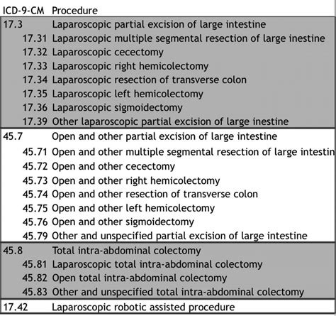 Icd 9 Cm Procedure Codes Download Scientific Diagram