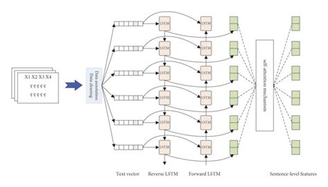 Network Structure Diagram Of Text Feature Extraction Download Scientific Diagram