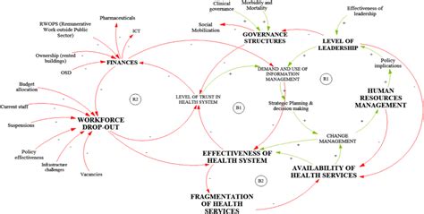 Causal Loop Diagram Of Public Health System Challenges Affecting Download Scientific Diagram