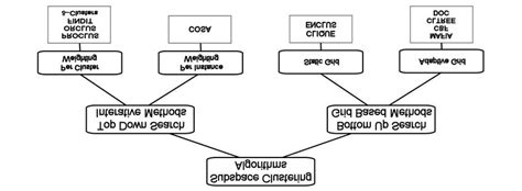Hierarchy Of Subspace Clustering Algorithms At The Top There Are Two