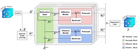 论文研读 解耦动态时空图神经网络交通预测频域解耦增强动态图神经算法 Csdn博客