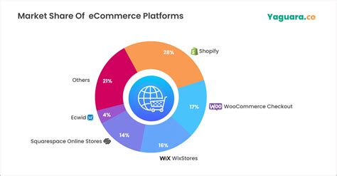 Shopify Statistics 2025 Number Of Users Stores And Revenue