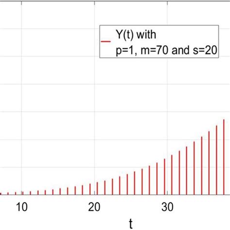 Samples Of Gaussian Function Given By 2 Download Scientific Diagram