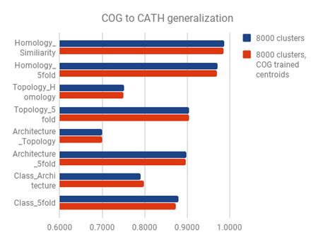 Comparison Of Classification Performance On Cath Dataset Of Centroids