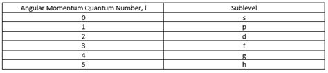 What Is The L Quantum Number Angular Momentum Quantum Numbe Quizlet