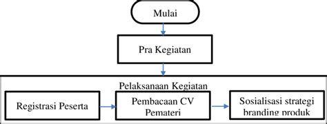 Gambar 3 Flowchart Kegiatan Pengabdian Kepada Masyarakat Download