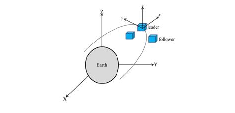 Relative Orbit Reference System Download Scientific Diagram