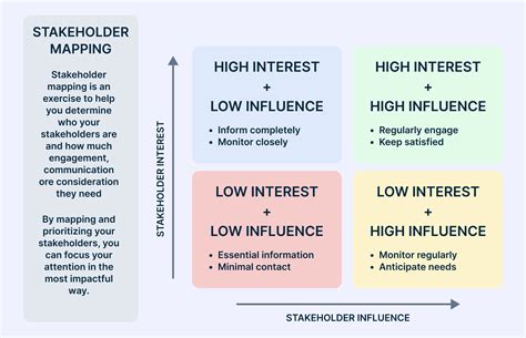 How To Implement A Successful Stakeholder Engagement Model Creately
