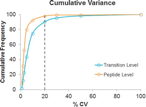 Increasing The Multiplexing Of High Resolution Targeted Peptide