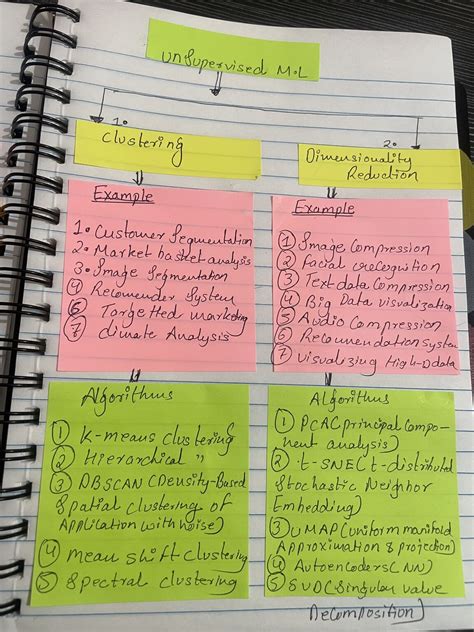 Sanjana Thakur On Linkedin Datascience Machinelearning Unsupervisedlearning Supervisedlearning