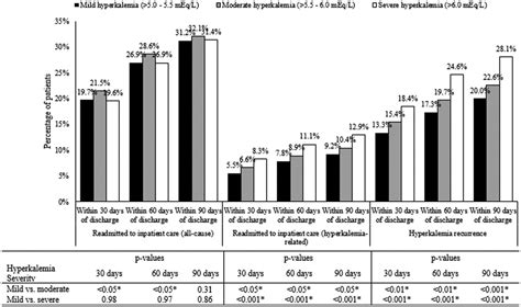 Inpatient Management And Post Discharge Outcomes Of Hyperkalemia Pmc