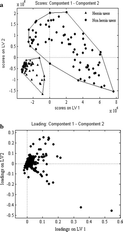 The Scores Plot A And The Loading Plot B Obtained From Pls Da Of