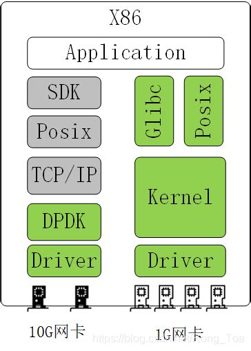 F Stack实现udp服务端、客户端，并进行吞吐量测试的实现fstack Tcp客户端 Csdn博客