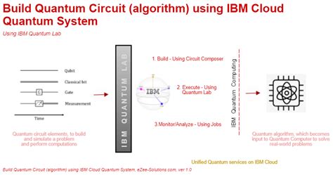 build quantum circuit algorithm using ibm cloud quantum system