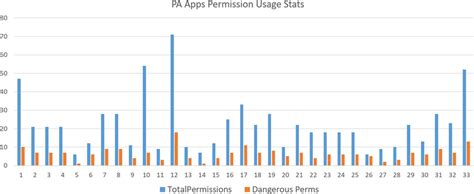 Pa Apps Dangerous Permission Usage Stats Download Scientific Diagram