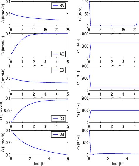 figure 1 from simultaneous cyclic scheduling and control of a