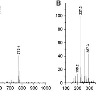 Representation Of Diphenylborinic Acid 2 Aminoethyl Ester A And Rutin