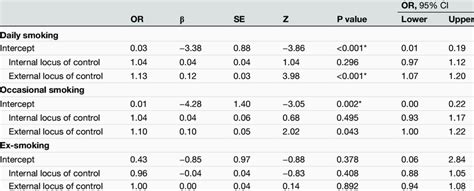 Multinomial Logistic Regression Model With The Internal And External