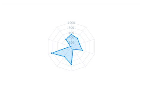RadarChart Long Labels On X Axis Issue 1663 Apexcharts Apexcharts Js GitHub