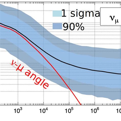 Angular Resolution Of Arca Black Line Is The Median Error Of Angle Download Scientific Diagram