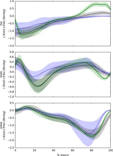External Joint Moments From Opensim Inverse Dynamics Green Download Scientific Diagram