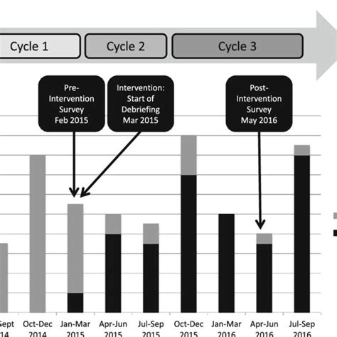 Project Timeline Frequency Of Cardiac Arrest And Debriefing Download Scientific Diagram