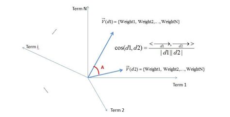 关于相似性度量与各类距离的意义 Csdn博客